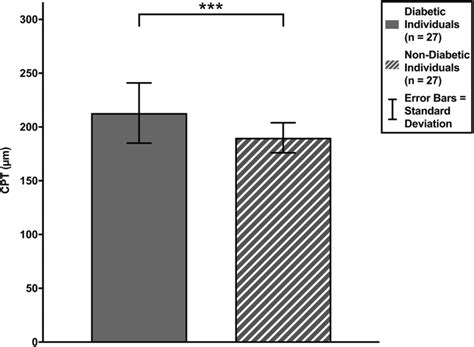 Cpt In Diabetic And Non Diabetic Individuals P ≤ 0 05 P ≤ 0 01