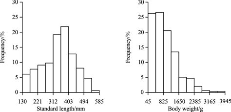 Distributions Of Length Frequency And Weight Frequency For The Sampled