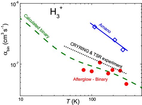 The H 3 Binary Recombination Rate Coefficient Measured In The Present