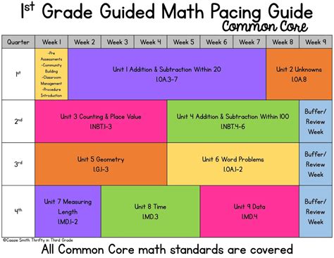 1st Grade Guided Math Thrifty In Third Grade
