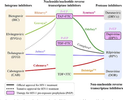 Figure 1 From Approved Hiv Reverse Transcriptase Inhibitors In The Past Decade Semantic Scholar