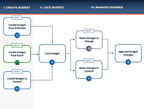 Earned Value Management