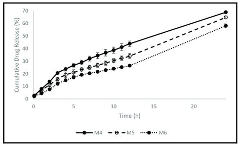 The Pellets Release Profiles In Pbs Download Scientific Diagram