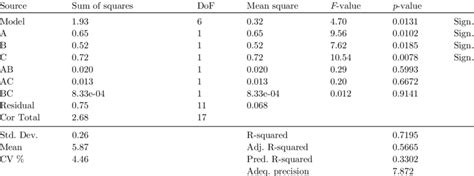 Analysis Of Variance Table For Surface Roughness Download Scientific