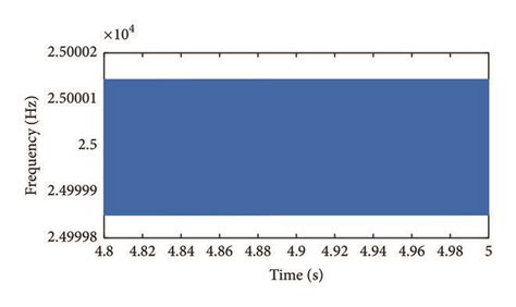 Comparison Of The Frequency Control Waveform Between The Optimized