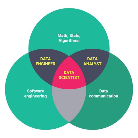 A Beginner Friendly Guide To What These Roles Actually Do Data Analysis Vs Data Science Vs Data