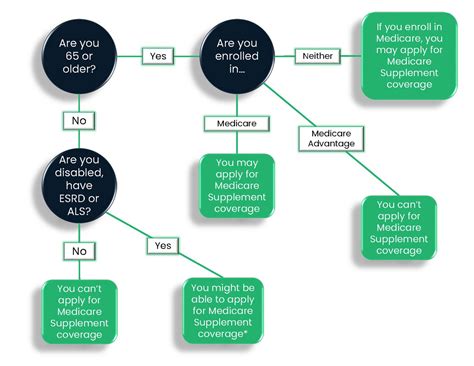 🏥 Medicare Supplement 101