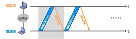 计算机网络——回退n帧协议 云社区 华为云 计算机网络——回退n帧协议 云社区 华为云