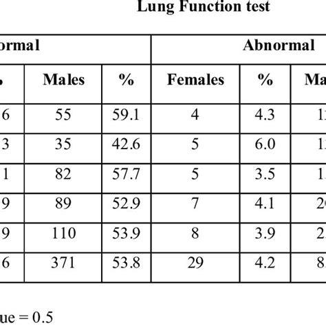 Lung Function Test According To Age Group And Gender Download Table