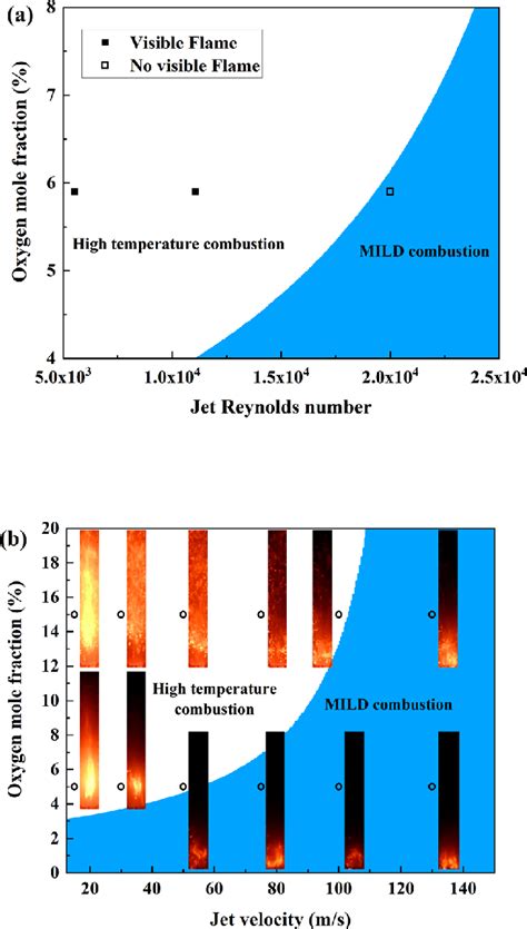 Comparison Of The Predicted Combustion Modes With The Experimental