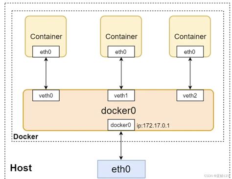 Docker容期间通信方法 Docker Scope Local Csdn博客