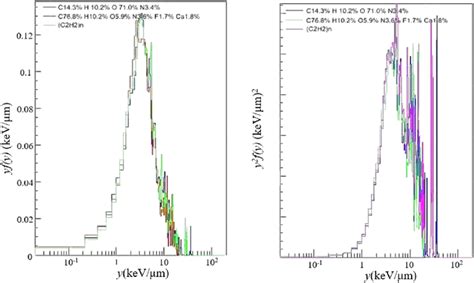 Analog 1 μm Tissue Microspectroscopy Dosimetry For Different Wall
