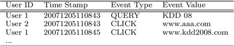Table 1 From Context Aware Query Suggestion By Mining Click Through And Session Data Semantic