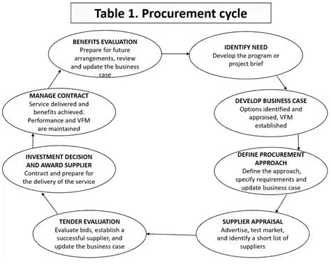 Procurement Management System Meaning Cycle Process Honable