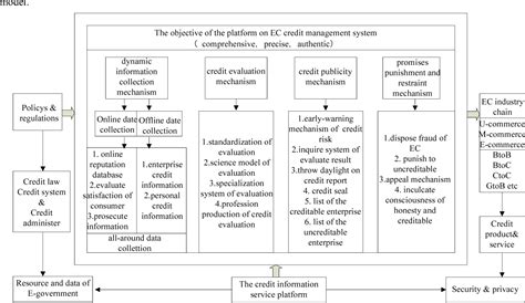Figure 1 From A Multidimensional Framework Model Of Credit Management