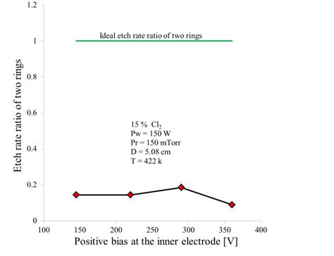 Etch Rate Ratio Of Two Rings Versus The Positive Bias On The Inner Download Scientific Diagram