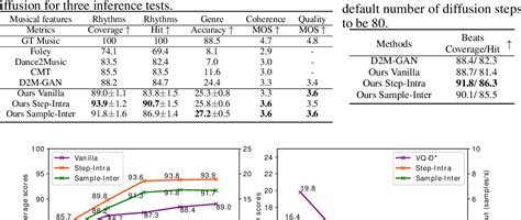 Table 2 From Discrete Contrastive Diffusion For Cross Modal Music And Image Generation