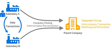 Sap S4hana Intercompany Matching And Reconciliation Icmr