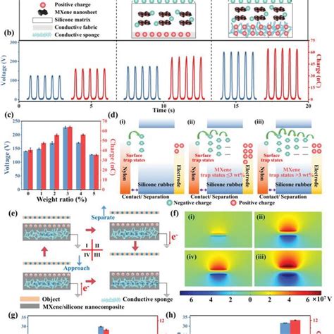 Optimization Of The Electrical Performance A Schematic Illustration