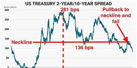 Interest Rate Spreads Close To Signaling Recession Business Insider