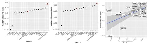 Visualization Of 590 Fragments Of Religious Text Left Median Download Scientific Diagram