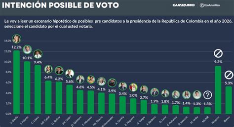 Vicky Dávila Sergio Fajardo Y Claudia López Lideran Intención De Voto