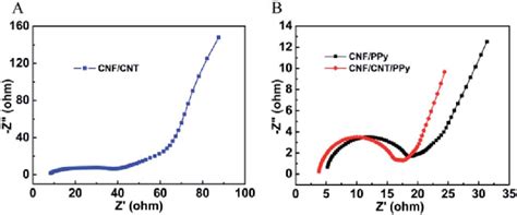 Nyquist Plots For The Cnfcnt A Cnfppy And Cnfcnt Ppy B Download Scientific Diagram