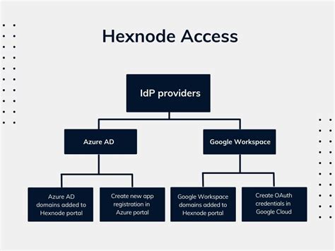 Hexnode Access For Windows Heres What You Need To Know