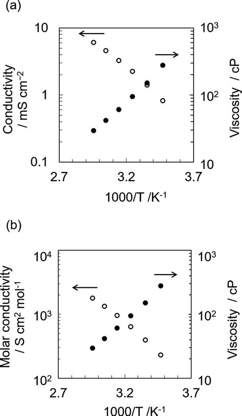 Effect Of Temperature On The A Conductivity And Viscosity B Molar Download Scientific
