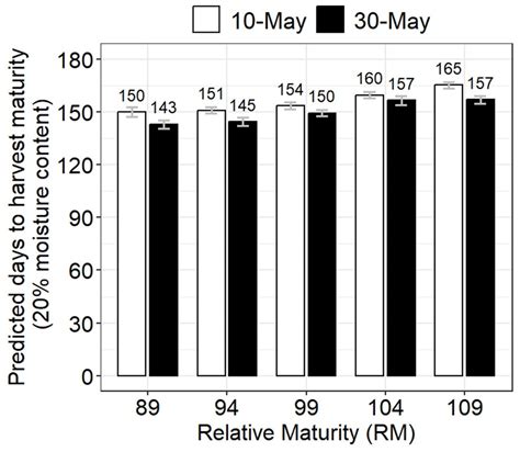 Are We Interpreting Corn Hybrid Maturity Ratings Correctly Corn