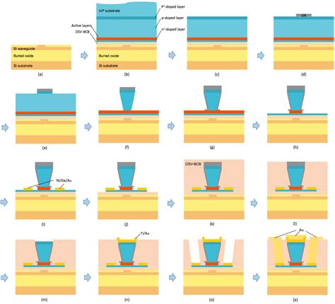 Iii V On Silicon Photonic Devices For Optical Communication And Sensing