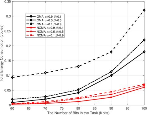 Figure 4 From Resource Allocation For Hybrid Noma Mec Offloading Semantic Scholar