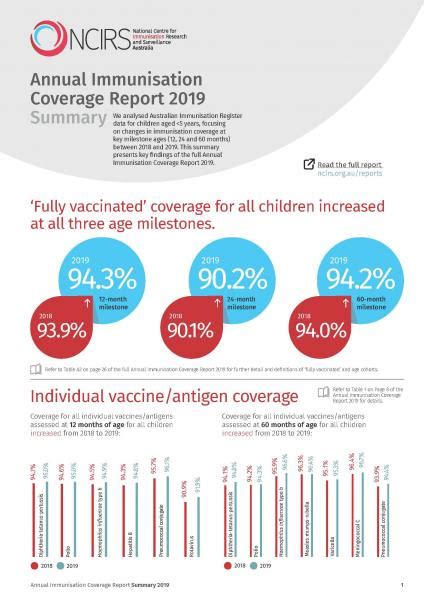 Key Findings Annual Immunisation Coverage Report 2019 Ncirs