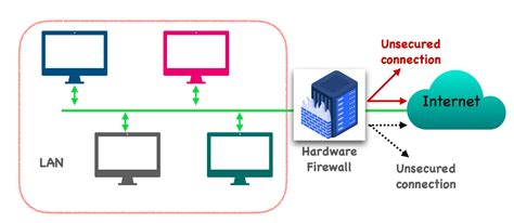 Hardware Firewall Everything You Need To Know Greencloud