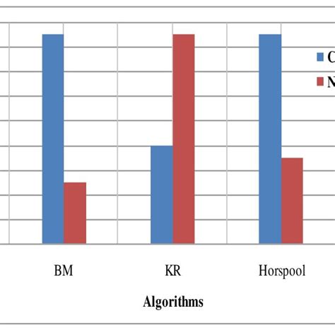 Comparative Analysis With Hybrid Download Scientific Diagram