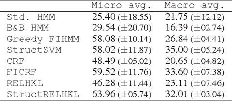 Table 1 From Rule Ensemble Learning Using Hierarchical Kernels In Structured Output Spaces