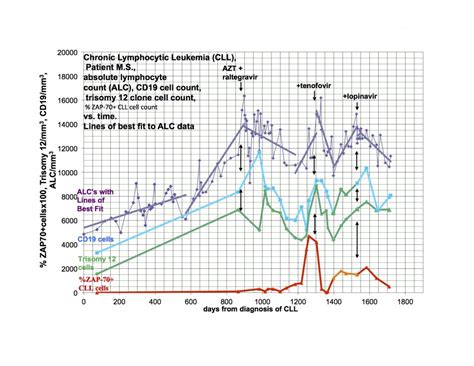 Cll Treatment Parameters X Rx Blog