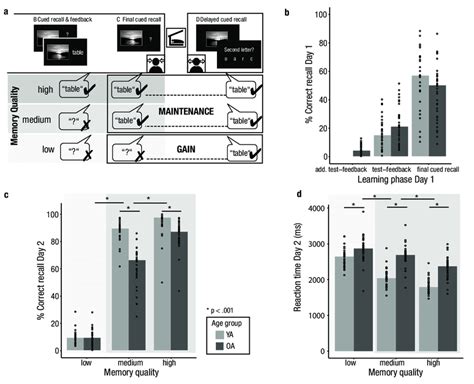 Memory Quality Limits The Effects Of Aging On Memory Consolidation A