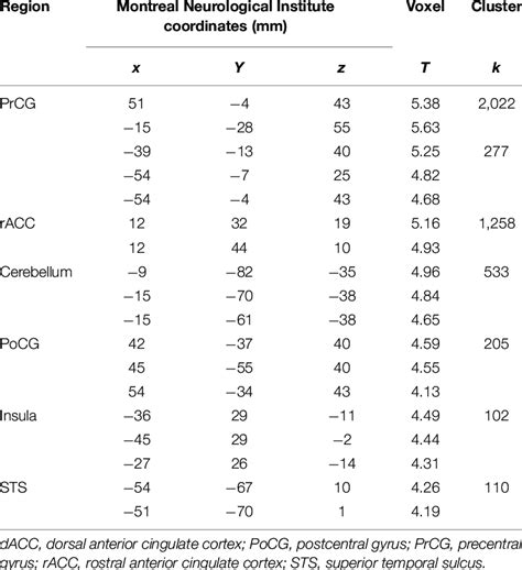 Neural Correlates Of Response Time During Rewarded Action Download Scientific Diagram