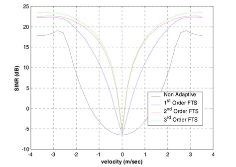 Steady State Signal To Interference Ratio Vs Doppler Download Scientific Diagram
