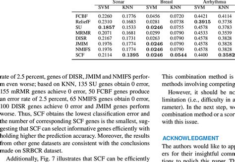 The Lowest Error Of Svm And Knn On Three Low Dimensional Datasets