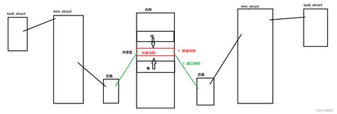 Linux之进程间通信 Csdn博客