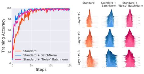 Devendra Kumar Sahu On Linkedin How Does Batch Normalization Help Optimization Internal Co