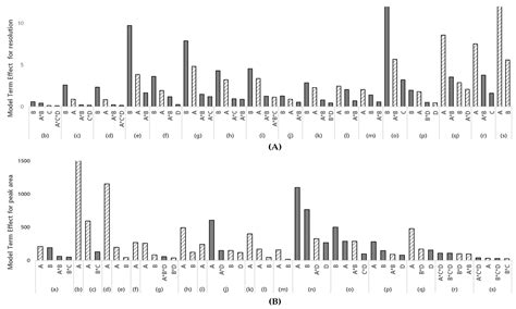 Analytical Method Development For 19 Alkyl Halides As Potential