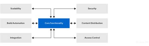 chapter 1 red hat quay overview red hat product documentation