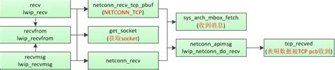 【lwip】recvrecvfromrecvmsg函数分析lwip Recvfrom和recv的用法 Csdn博客