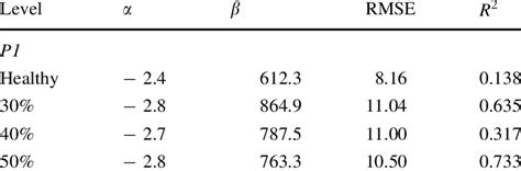 Identified Linear Fitting Models To Describe The Relationship Between Download Scientific