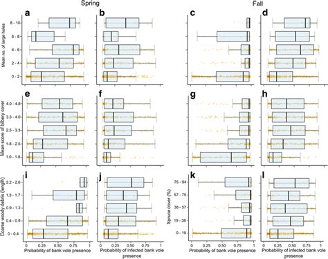 Predicted Relationships Between Mean Micro Habitat Variables And