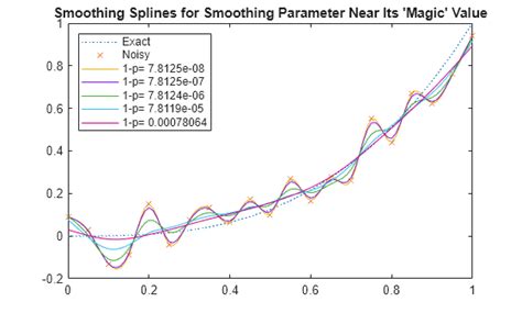 Cubic Smoothing Splines Matlab And Simulink Example
