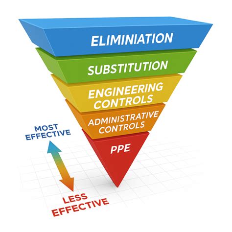 Hierarchy Of Controls In Practice The Ultimate Strategy For Risk